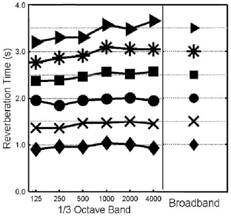 Final Broadband Reverberation Time As Well As Reverberation Time As A