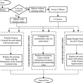 A Novel Fuzzy Rough Clustering Parameter Based Missing Value Imputation Request PDF