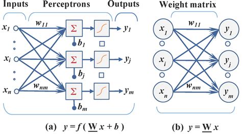 Neural Networks A Perceptrons And B Associative Memory Download