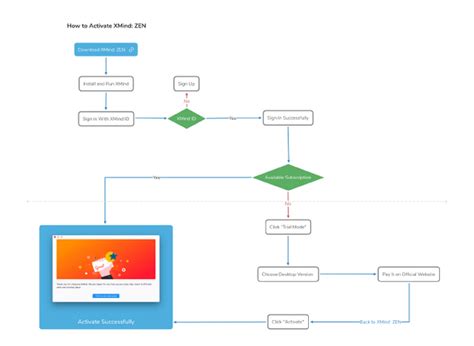 How To Create Flowcharts In Xmind Steps And Templates Xmind The Most