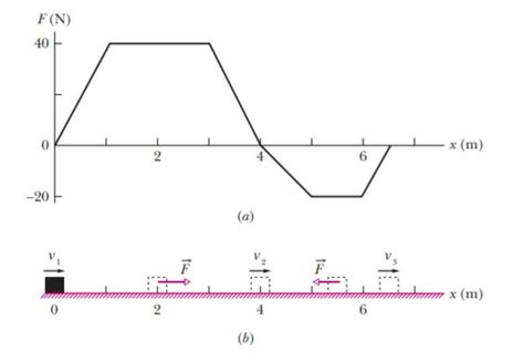 Solved Work Calculated By Graphical Integration In Figure