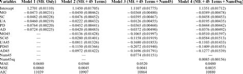 Coefficient Estimates For The Models With The Main Effects Presented In