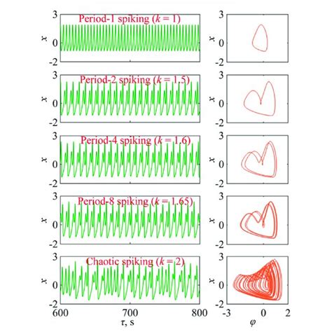 Time Domain Waveforms Left And Phase Portraits In The φ X Phase Plane