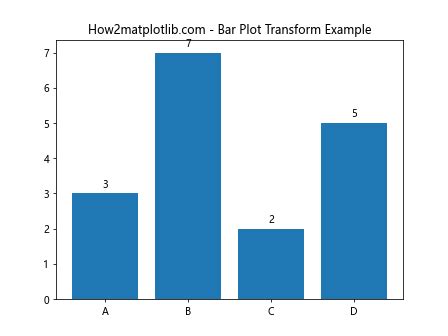 Comprehensive Guide To Matplotlib Axis Axis Get Transform Function In