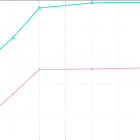 Auc Score Of Our Method With Different Numbers Of Training Images