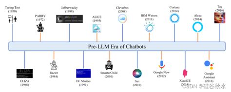 基于llm的人工智能聊天机器人：全面综述llm 对话机器人 Csdn博客