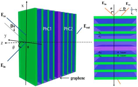 Controllable Goos Hänchen Shift In Photonic Crystal Heterostructure Containing Anisotropic Graphene