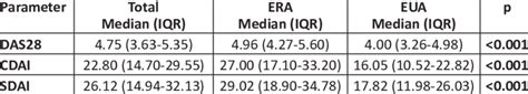 Median Value And Iqr For Disease Activity Indices Download Scientific Diagram