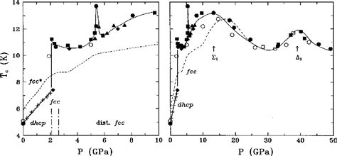 Figure 1 From Effect Of Pressure On The Superconducting Tc Of Lanthanum Semantic Scholar