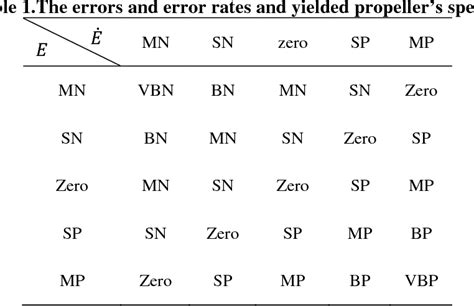 Table 1 From Regulating And Helix Path Tracking For Unmanned Aerial Vehicle Uav Using Fuzzy