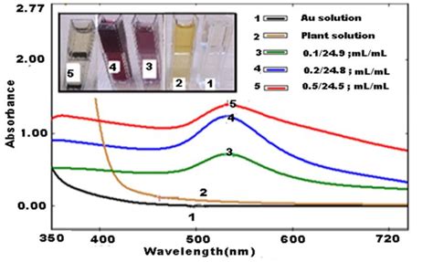 Absorption Spectra Of 1 Chloroauric Acid Solution 2 Ccsl Extract Download Scientific