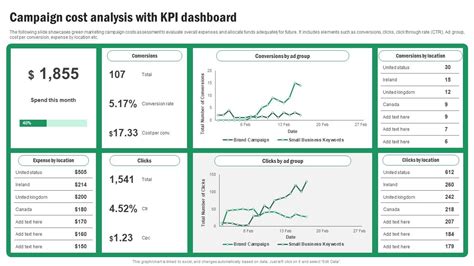 Implementing Sustainable Marketing Campaign Cost Analysis With Kpi Dashboard Mkt Ss V Ppt