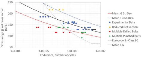 Experimental Results According To Astm E 379 For Snug Tight Bolts Download Scientific Diagram