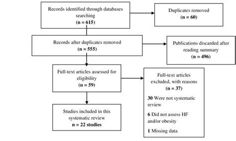 Flowchart Of The Assessment Process Of Overview Download Scientific Diagram