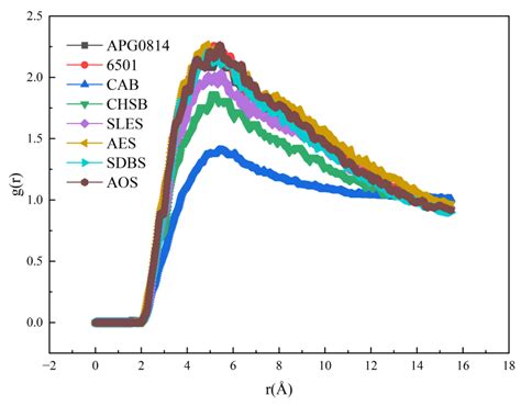 An Experiment And Molecular Dynamics Simulation Of Synergistic Foaming Between A Surfactant And