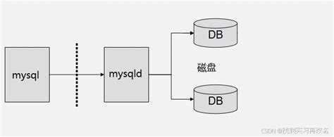 mysql——数据库基础andand操作 ma上的数据库 csdn博客