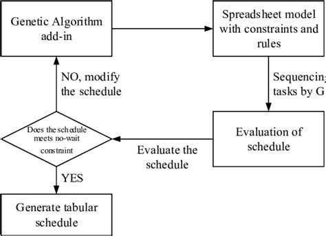 Spreadsheet Genetic Algorithm Integration Download Scientific Diagram