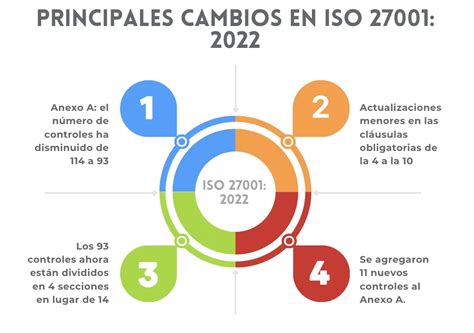 Nueva Iso 27001 2022 ¿cuáles Son Los Principales Cambios