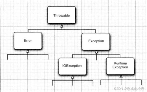 Java异常处理与日志记录 Csdn博客