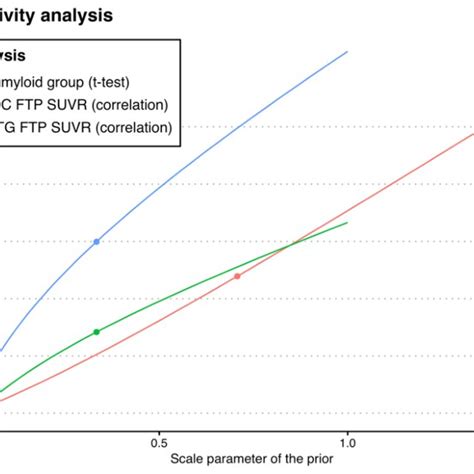 Illustration Of The Bayes Factors That Correspond To Different Values Download Scientific