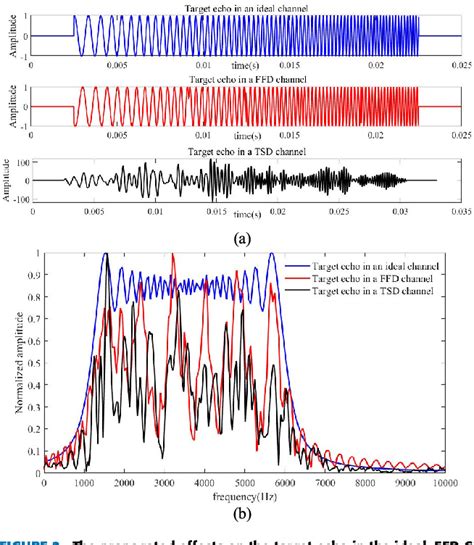 Figure From Robust Active Sonar Detection In Frequency And Time Dispersive Channels Using