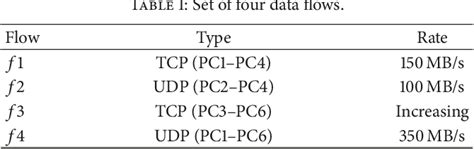 Table 1 From Software Defined Congestion Control Algorithm For Ip Networks Semantic Scholar