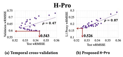 Hierarchical Proxy Modeling For Improved Hpo In Time Series Forecasting Proceedings Of The