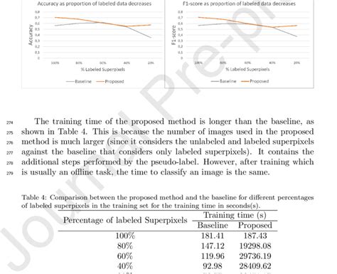 Comparison Between Using Accuracy And F1 Score Of The Proposed Method Download Scientific