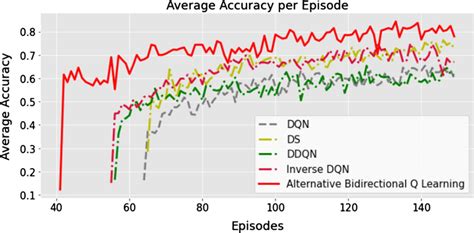 Comparison Of Average Accuracy Values Per Episode Download Scientific