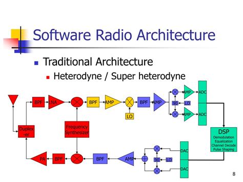 PPT DSP Techniques For Software Radio PowerPoint Presentation Free Download ID 6520299
