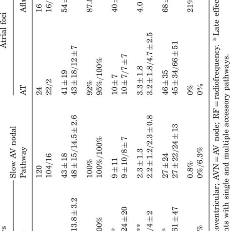 Procedural Variables According To The Type Of Procedure In Both Age