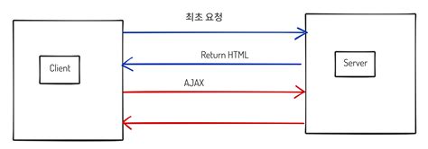 ssr 서버 사이드 rendering csr 클라이언트 사이드 rendering spa mpa