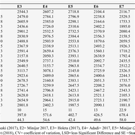 Mean Grain Yield Kgha 1 Performance Of Tef Genotypes Across Nine