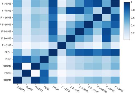 Correlation Among Inbreeding Estimation Methods Download Scientific