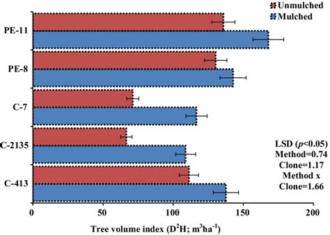 Tree Volume Index D²h M³ Ha⁻¹ Of Different Eucalyptus Clones After