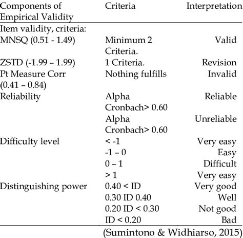 Criteria For Empirical Validity Components Download Scientific Diagram