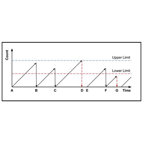 This Article Is The Fourth Of A Series On Microcontroller Timers Which Discusses Internal