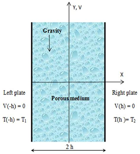 Problem Geometry And Boundary Conditions Download Scientific Diagram