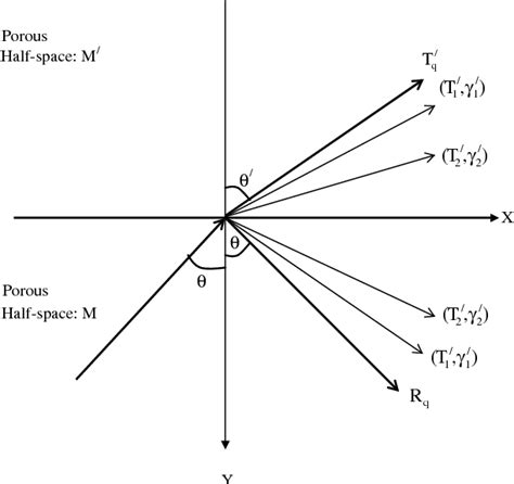 Figure 1 From Reflection And Transmission Of Transverse Waves At A Plane Interface Between Two