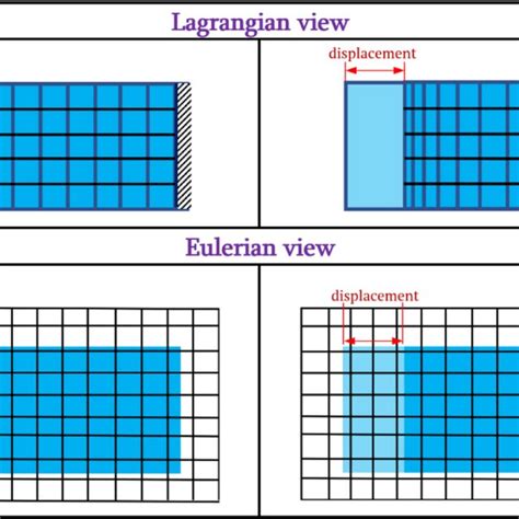 indication of the lagrangian and the eulerian meshing concepts