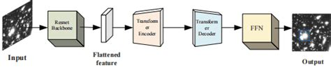 The Data Flow Chart Of The DETR It Includes An Encoder And Decoder Download Scientific Diagram