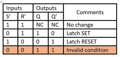 waveforms [s r latch]