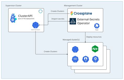 Abstract Your Cluster Provisioning Away With Crossplane And ClusterAPI TKG On VSphere