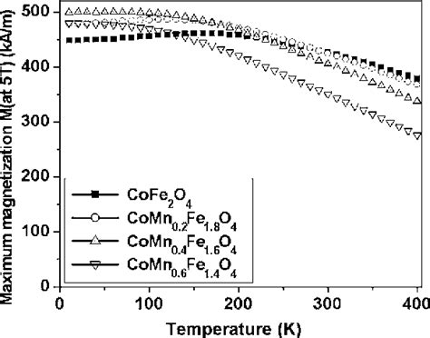 Figure 1 From Temperature Dependence Of Magnetic Anisotropy In Mn