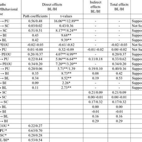 Structural Equation Model Analysis And Hypothesis Testing Results For