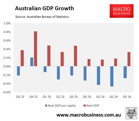 Australias Economy Is Much Weaker Than It Looks Macrobusiness