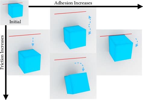 Tangential Adhesion V S Friction We Simulate A Cube Sliding On Or Download Scientific Diagram