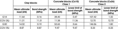 Results Of The Push Out Tests Download Table