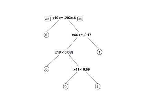Decision Trees Classification Example Ahmet Yiğit Doğan