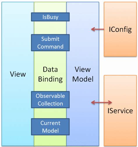Model View ViewModel MVVM Explained